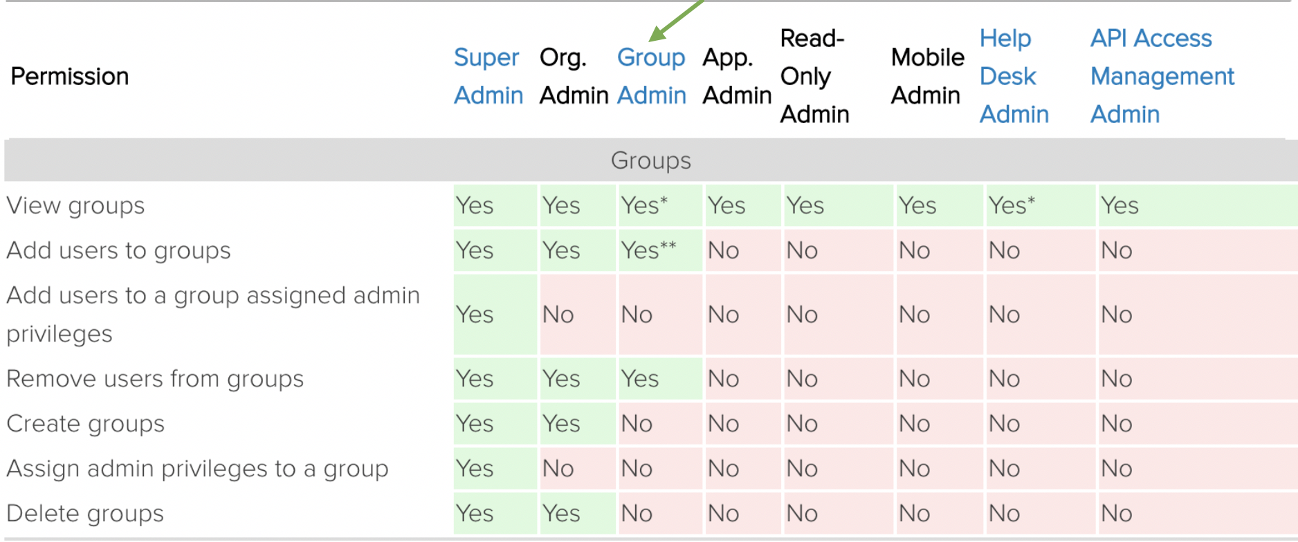 What are the limitations of a Group Admin who is allowed to managed ...