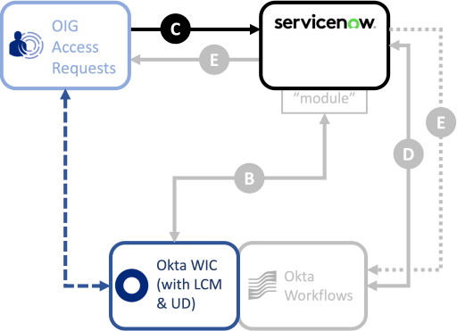 Okta Identity Governance and/or Service Now – Architectural Patterns