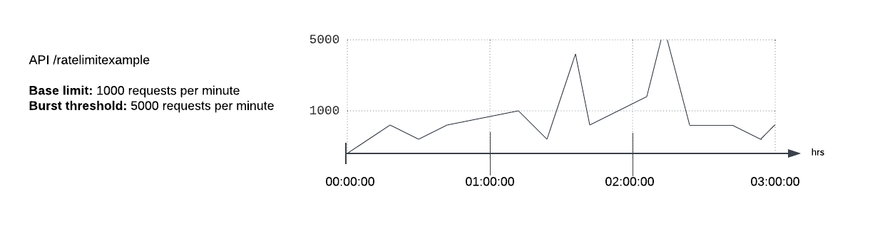 Rate Limit Frequently Asked Questions