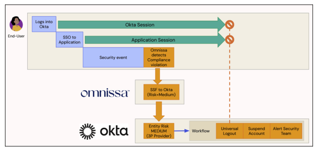 Enhancing Security with Okta Identity Threat Protection and Omnissa