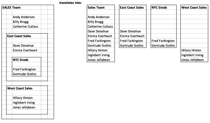 How Does Okta Handle Active Directory Nested Groups