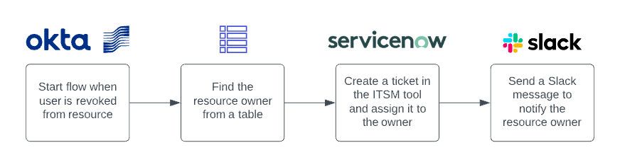 Certifying Access for Disconnected Application in Okta