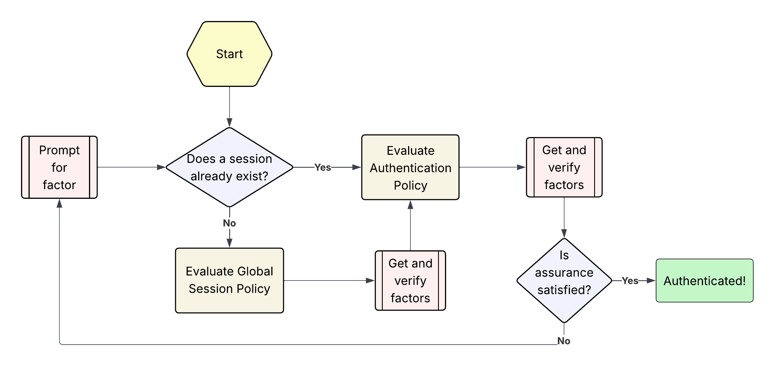 How Authentication Works for Okta Identity Engine Enabled Tenants